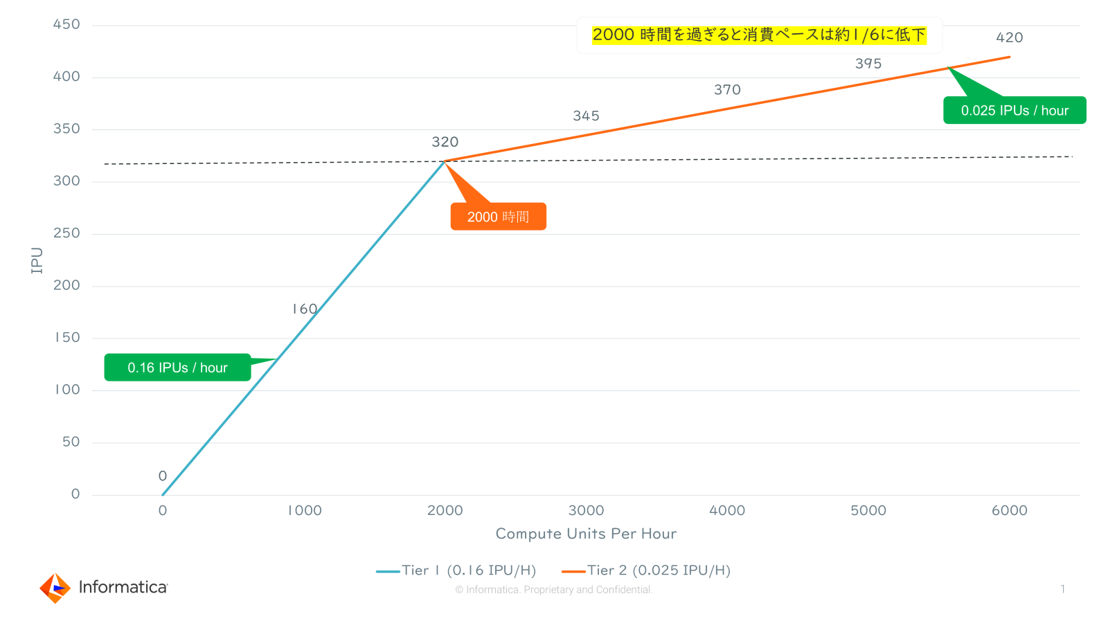 Tier有りメーターのIPU (Informatica Processing Unit) 換算早見表（データ統合編） #IDMC - Qiita