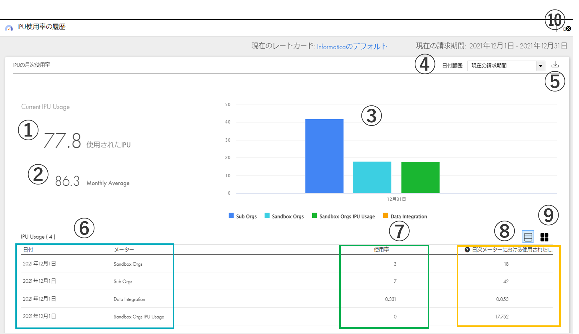 IICS IPU メータリング ダッシュボード入門編 #2 [Informatica] #ETL - Qiita