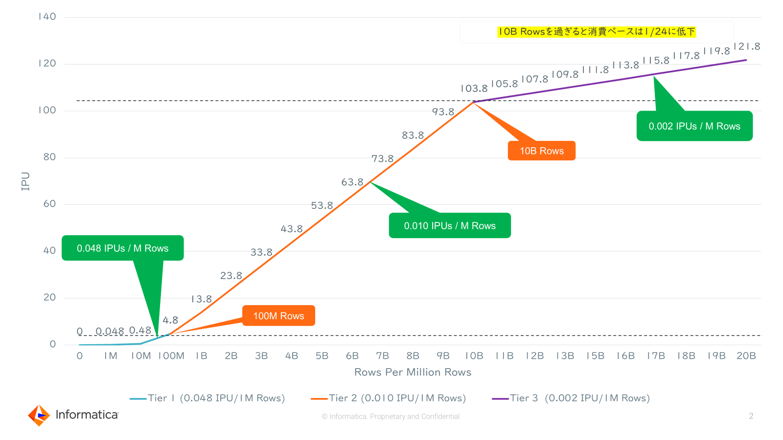 Tier有りメーターのIPU (Informatica Processing Unit) 換算早見表（データ統合編） #IDMC - Qiita