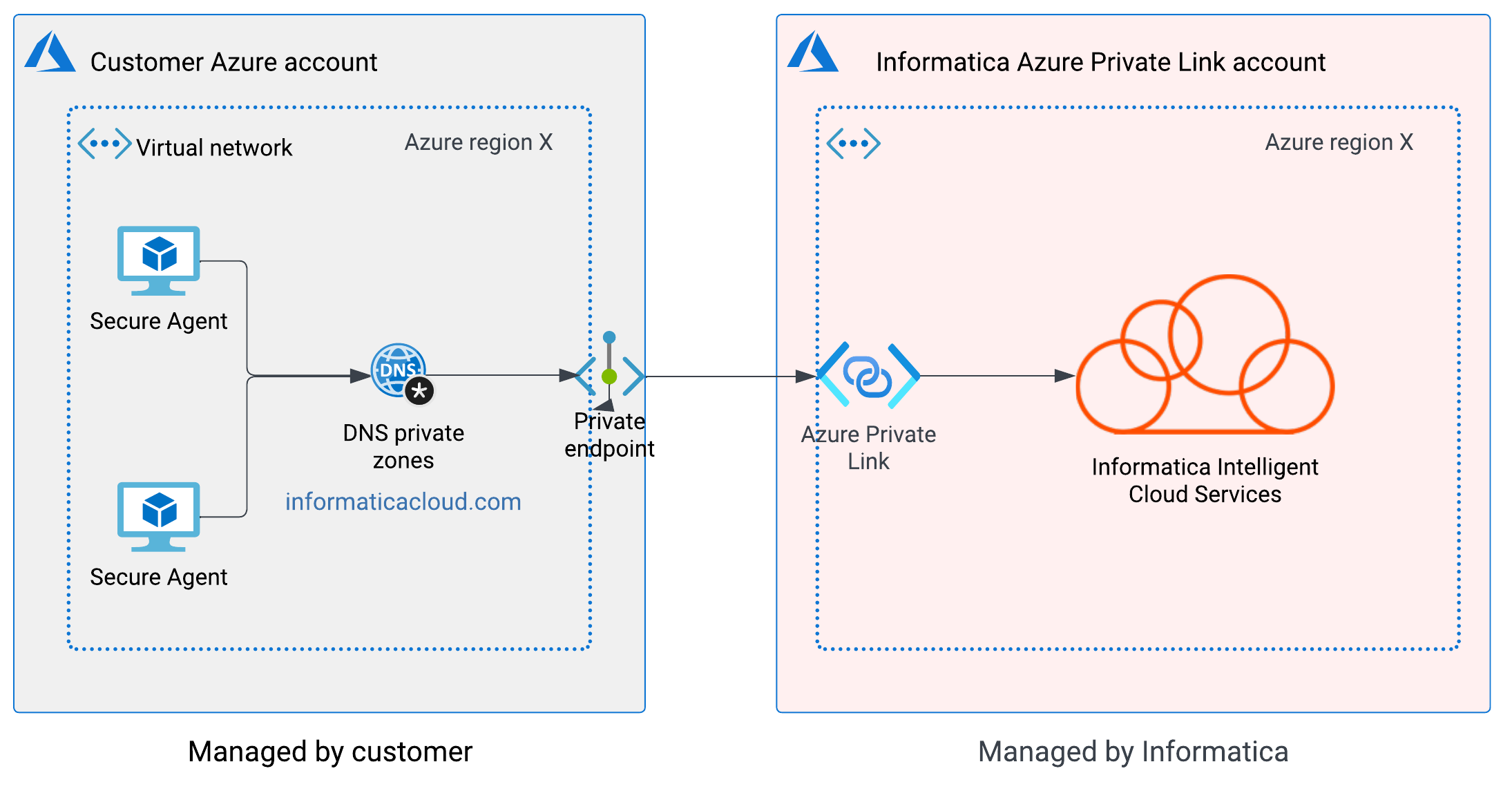 IDMC (Intelligent Data Management Cloud)でのPODへのプライベート接続の対応状況 ...