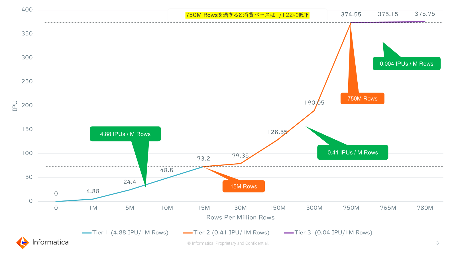 Tier有りメーターのIPU (Informatica Processing Unit) 換算早見表（データ統合編） #IDMC - Qiita