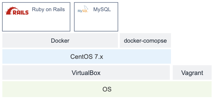 docker - docker-compose で [ Ruby on Rails + MySQL ] のローカル開発環境を作ってみた #Docker - Qiita