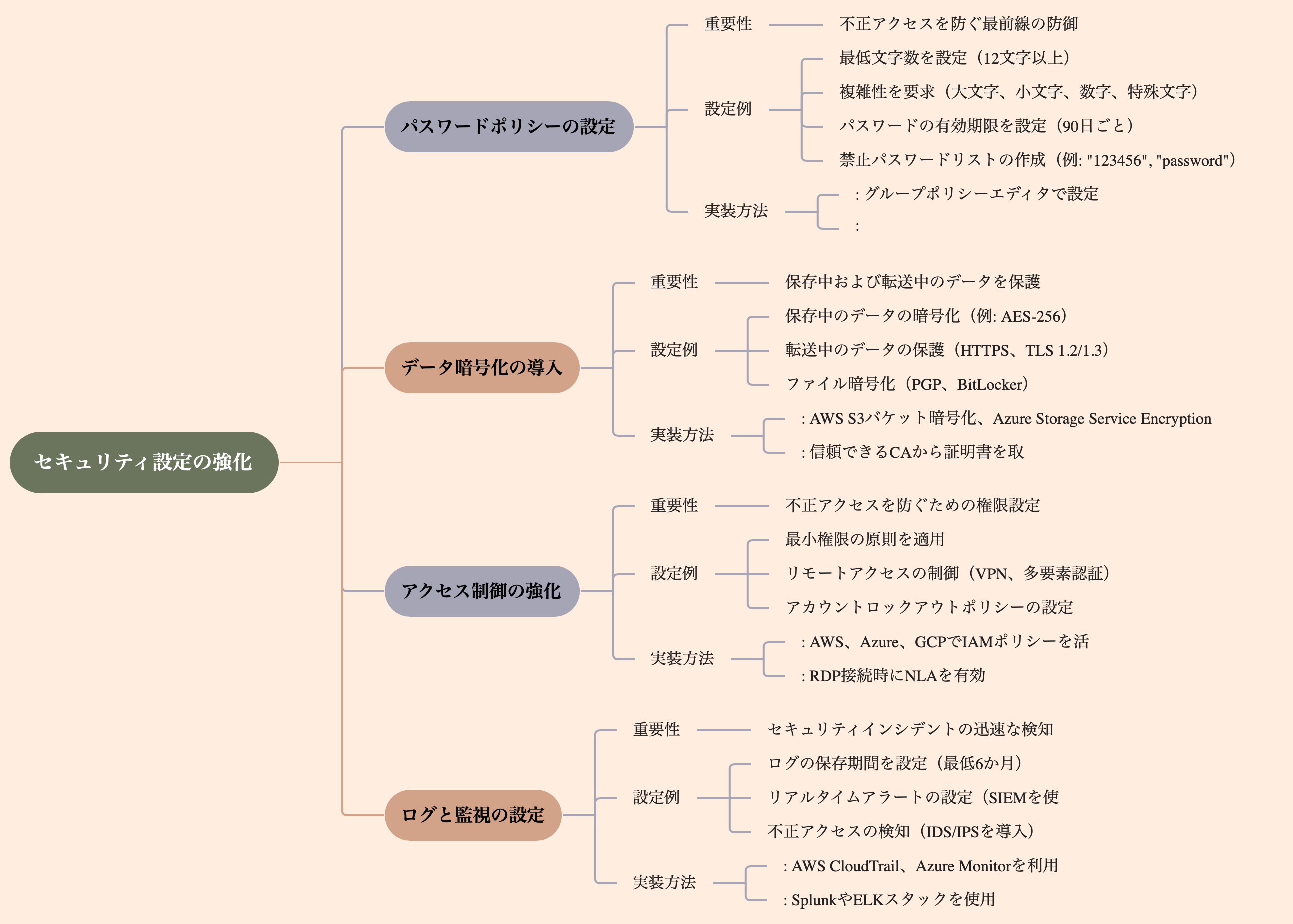 セキュリティ設定を強化する実践例 #Security - Qiita
