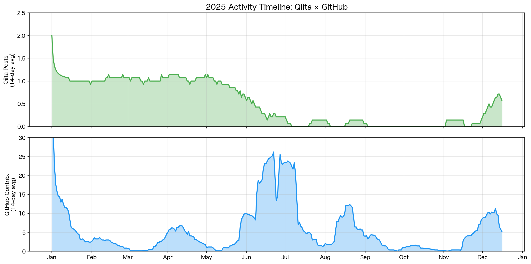 Qiita API × GitHub APIで振り返る2025年の開発活動 #Python - Qiita
