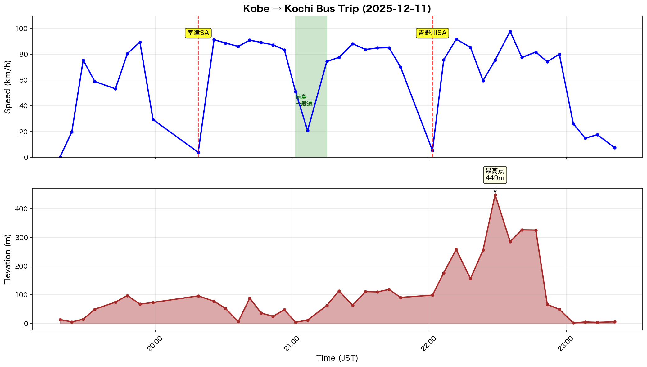 GPSログデータを時系列として読む #Python - Qiita