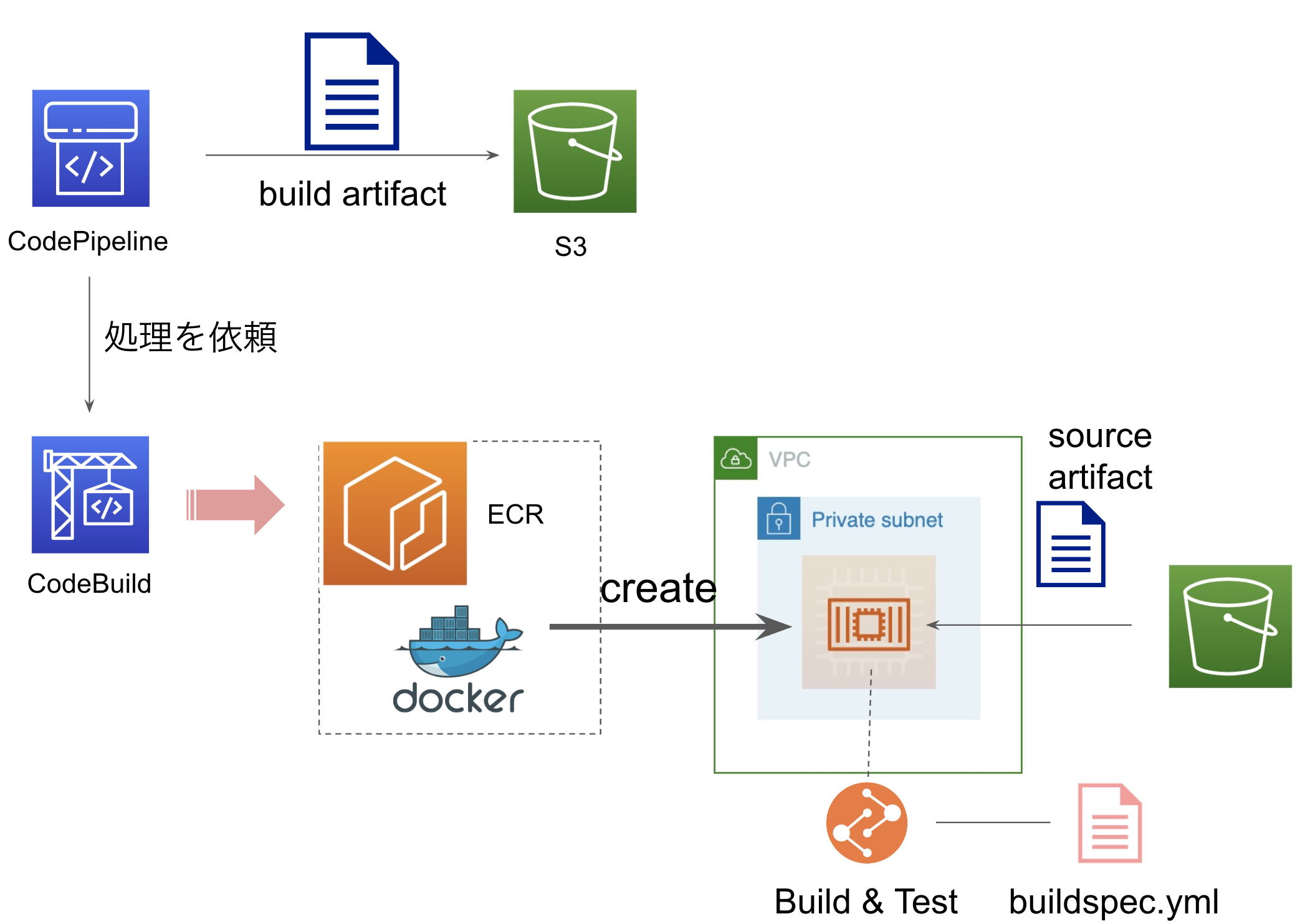 AWSで始めるCI/CD 〜CI/CDの仕組み〜 #CodeBuild - Qiita