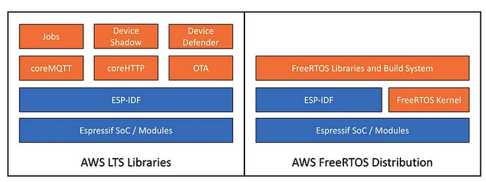 ESP32のデバイスから AWS IoTに接続してみる #FreeRTOS - Qiita