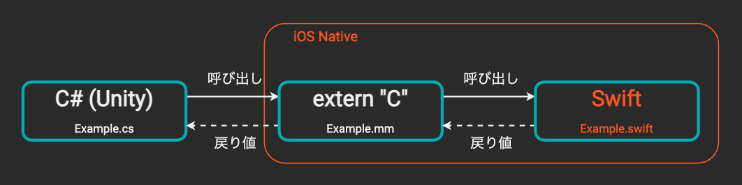 【Unity】iOSネイティブプラグイン開発を完全に理解する #iOS - Qiita