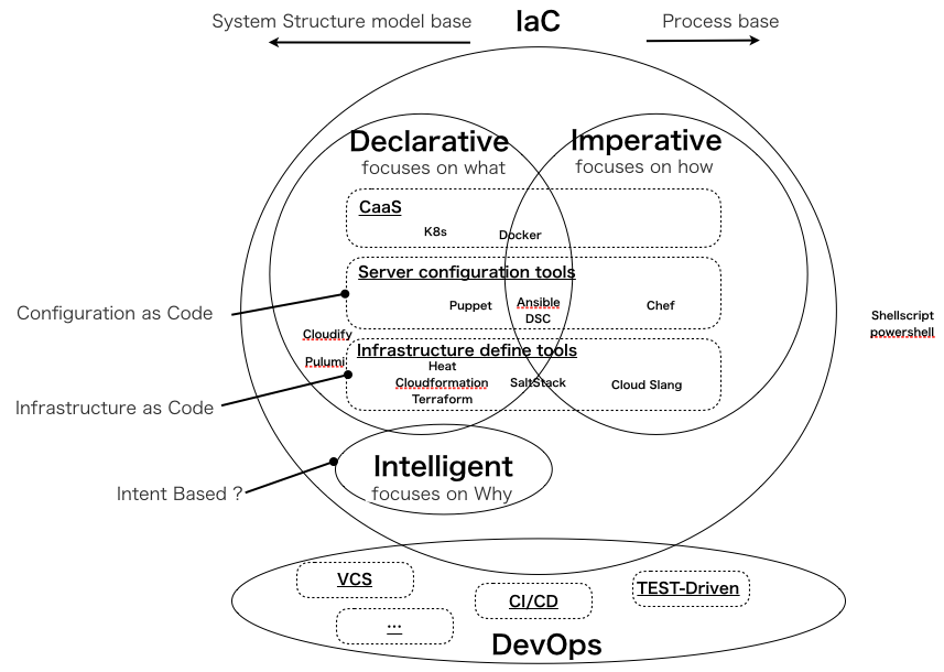 IaC(Infrastructure as Code) における Declarative vs. Imperative #SRE - Qiita