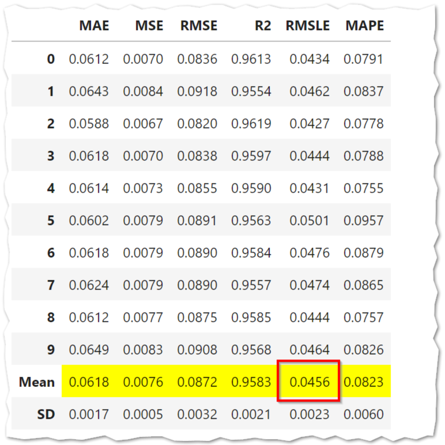 [Python] PyCaretでKaggleの回帰問題に挑戦！ #scikit-learn - Qiita