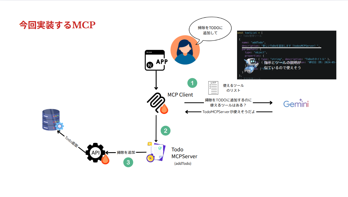 【図解解説】MCPを実装理解！Next.jsでAIアシスタントを開発するチュートリアル【Hono/TypeScript/Prisma】 #TypeScript - Qiita