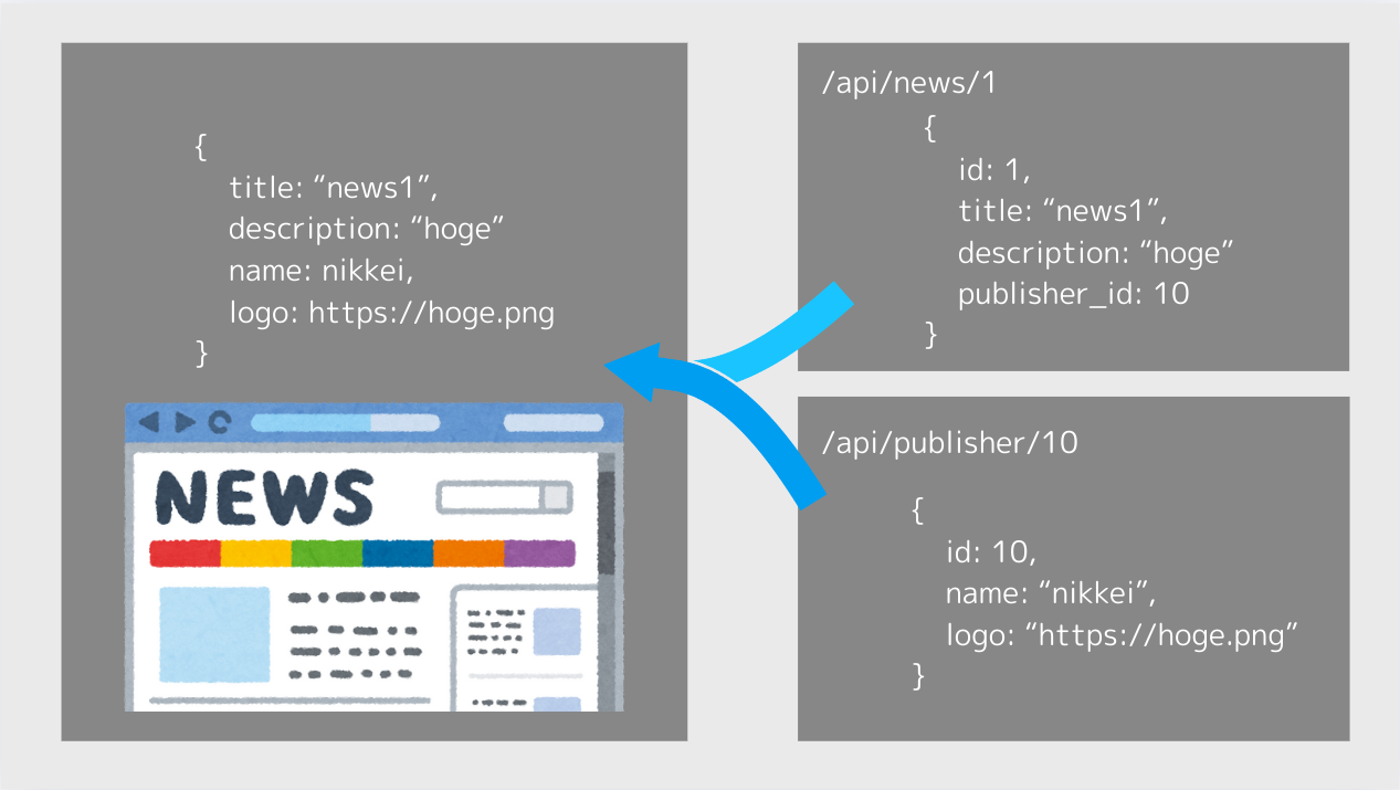 【図解解説】これ1本でGraphQLをマスターできるチュートリアル【React/TypeScript/Prisma】 #React - Qiita