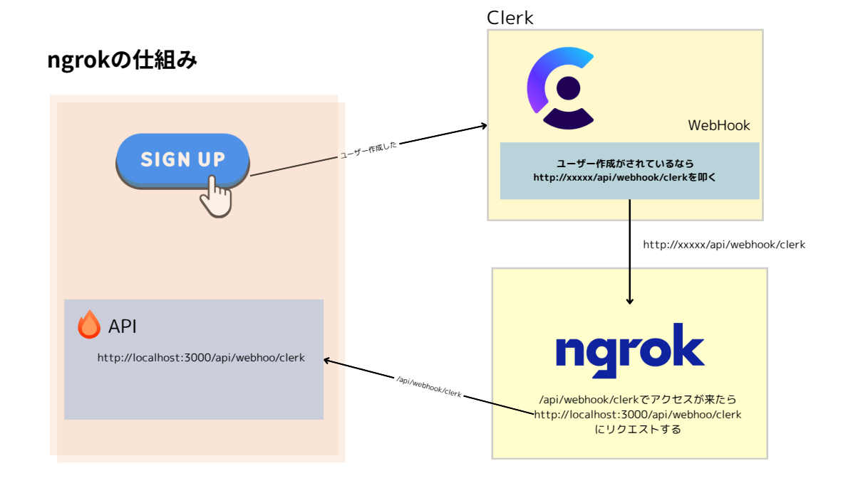 【図解解説】Next.js,Hono,Drizzle,Zod,ClerkでTwitterクローンを開発するチュートリアル【JStack/TypeScript/Neon/Cloudinary ...