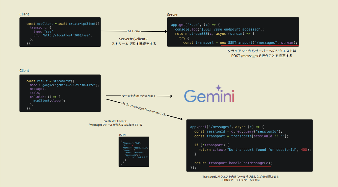 【図解解説】MCPを実装理解！Next.jsでAIアシスタントを開発するチュートリアル【Hono/TypeScript/Prisma】 #TypeScript - Qiita