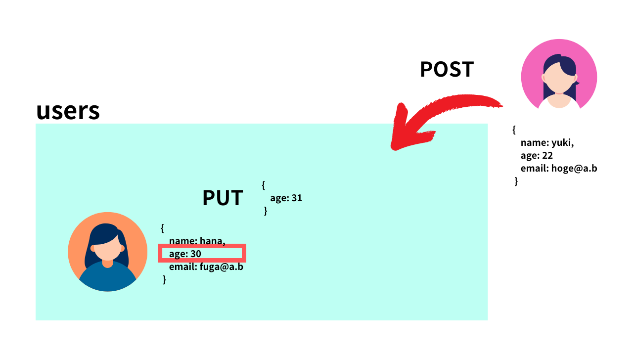 PUTとPATCHの違いを説明できないエンジニアがいるらしい #REST-API - Qiita