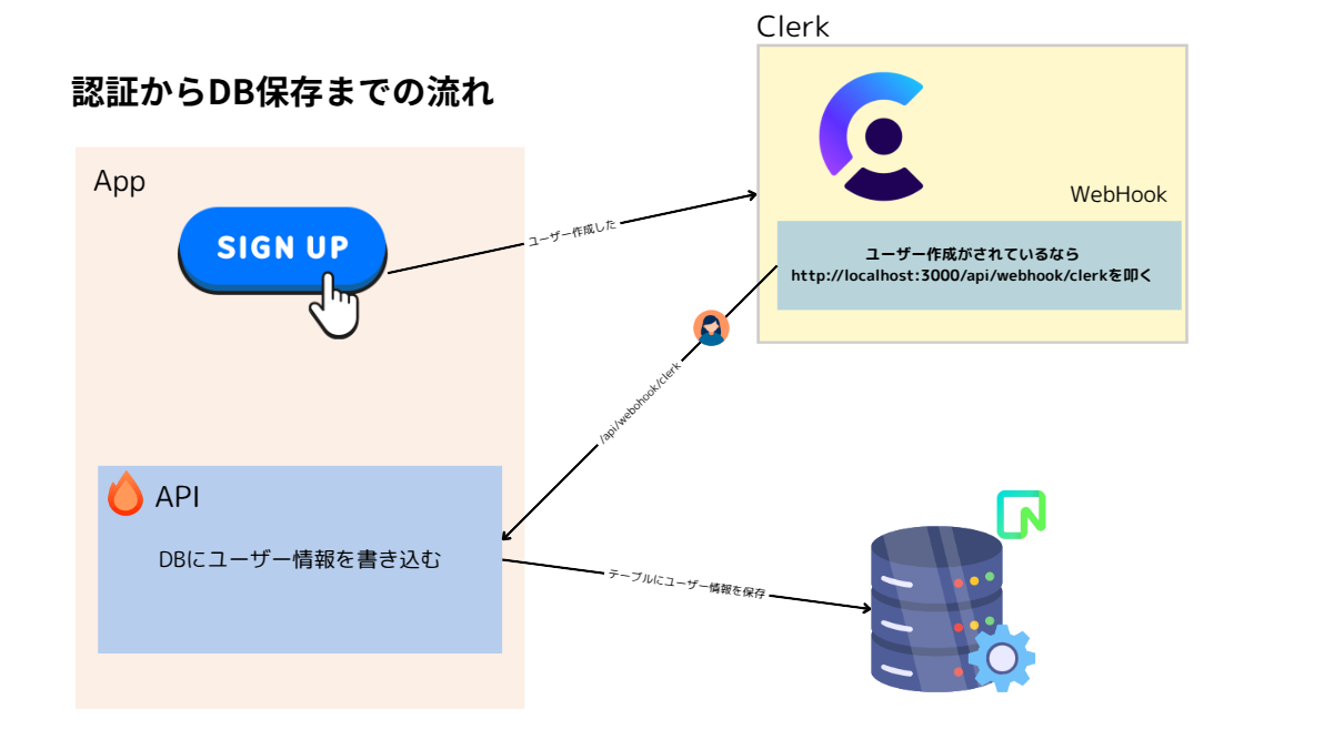 【図解解説】Next.js,Hono,Drizzle,Zod,ClerkでTwitterクローンを開発するチュートリアル【JStack/TypeScript/Neon/Cloudinary ...