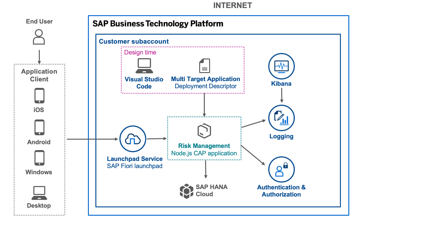 CAPアプリケーションとSAP Fiori UIの作成 #SAPUI5 - Qiita