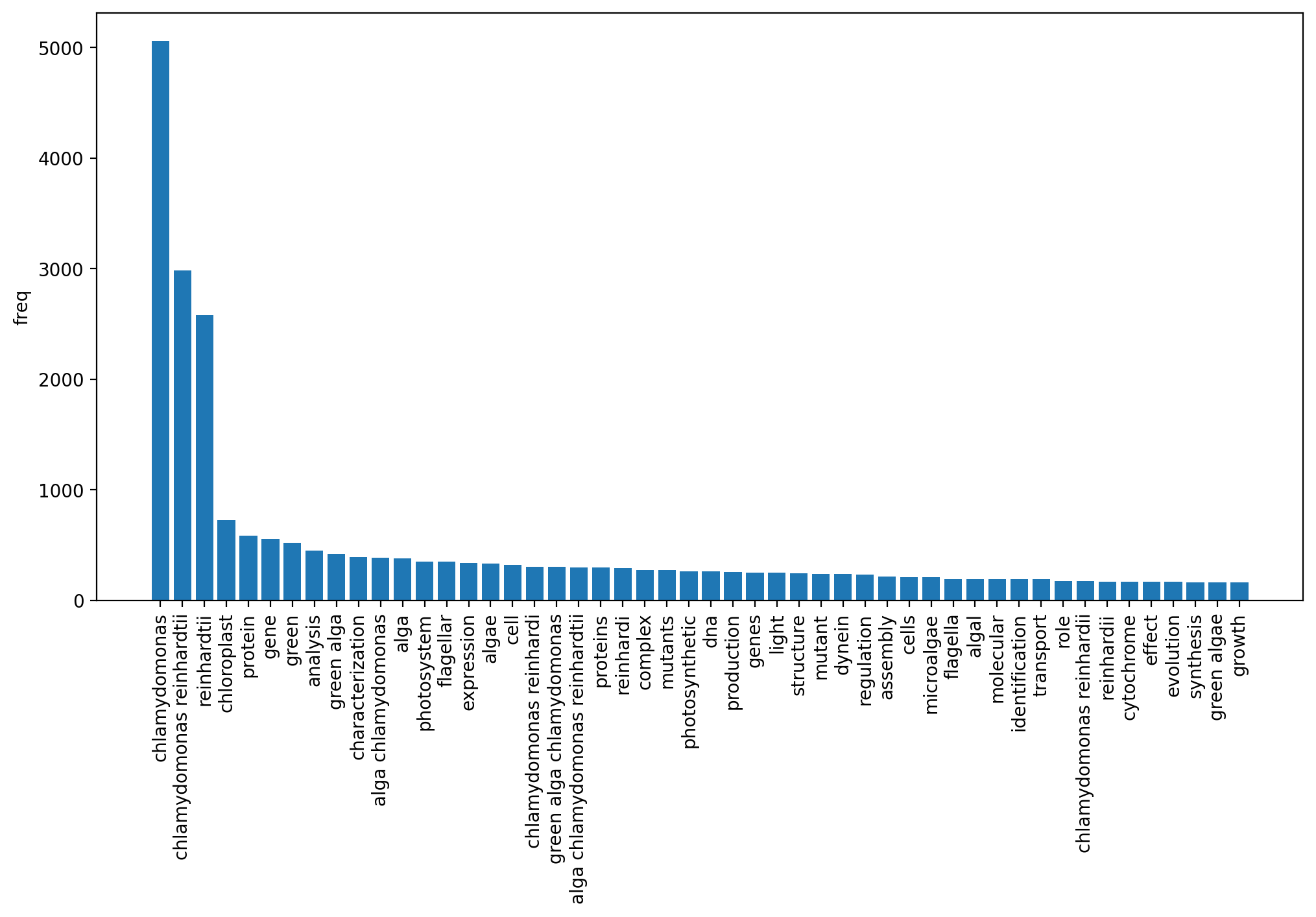 BiopythonでPubMedから論文情報を抽出して語の出現頻度を可視化・キーワード抽出 #Python - Qiita