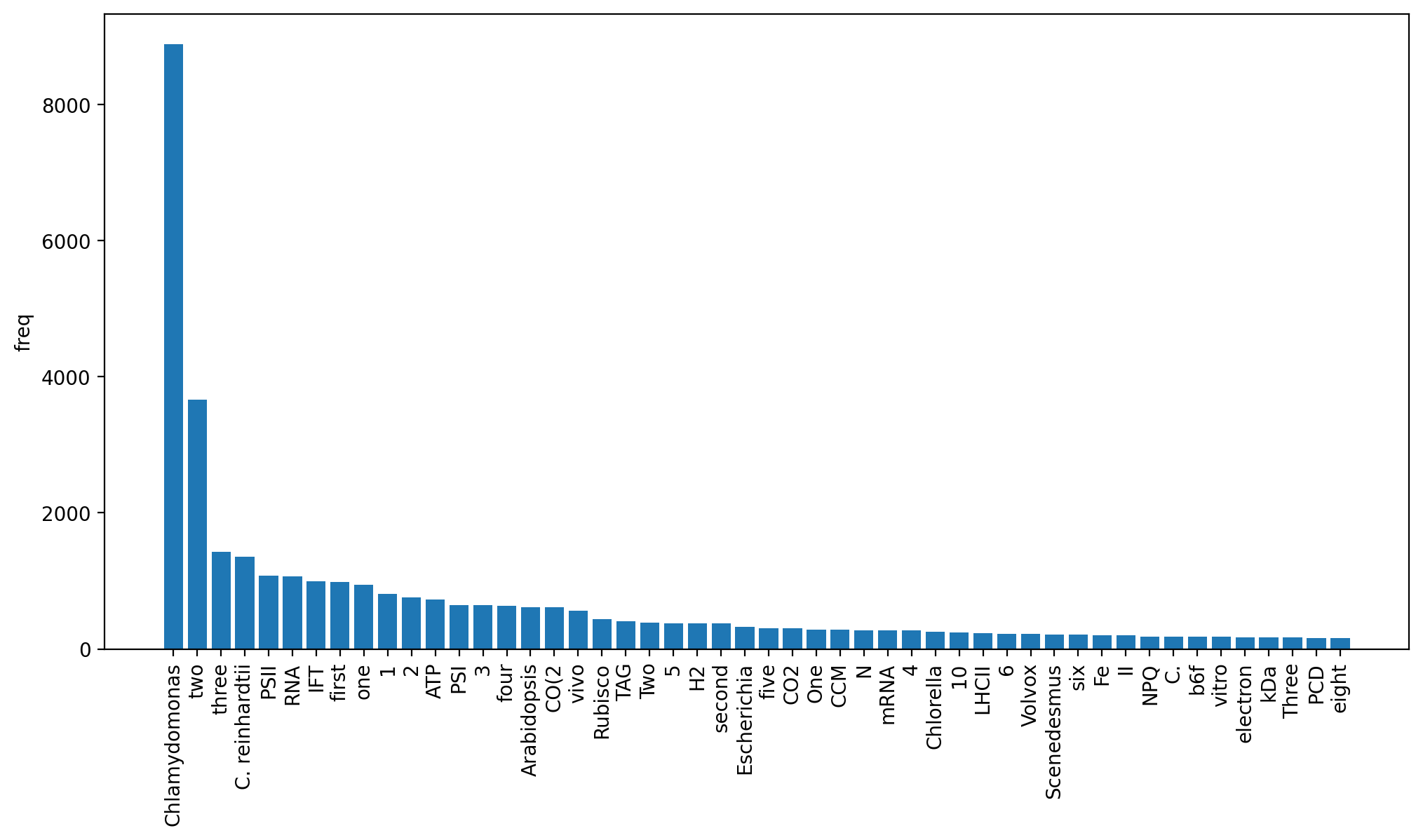 BiopythonでPubMedから論文情報を抽出して語の出現頻度を可視化・キーワード抽出 #Python - Qiita