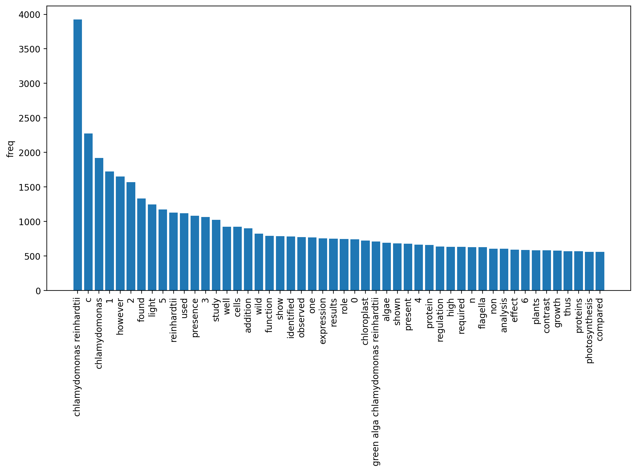 BiopythonでPubMedから論文情報を抽出して語の出現頻度を可視化・キーワード抽出 #Python - Qiita
