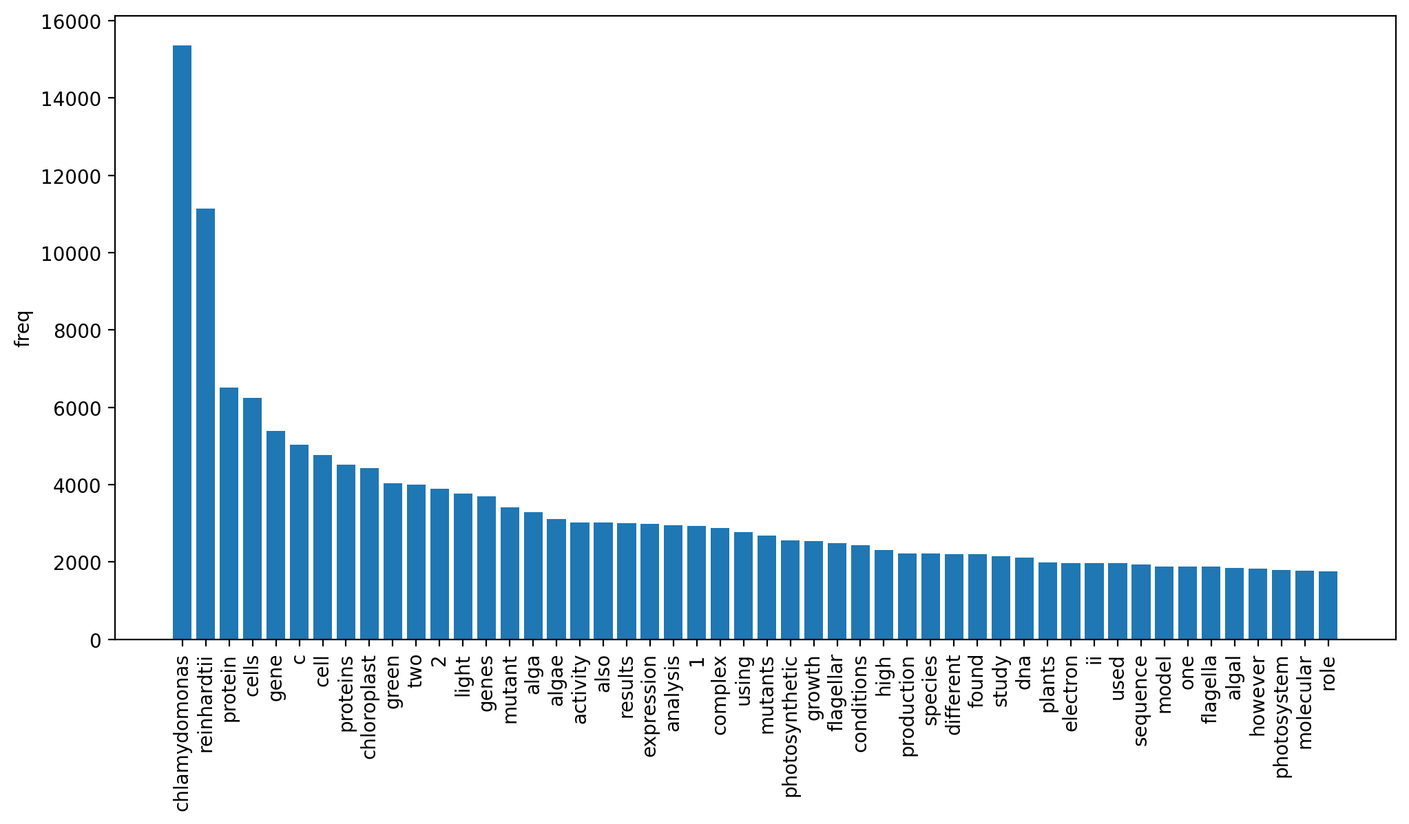 BiopythonでPubMedから論文情報を抽出して語の出現頻度を可視化・キーワード抽出 #Python - Qiita