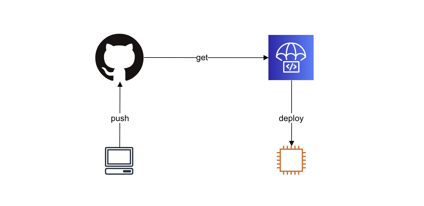 CodeDeployを使ってアプリケーションをEC2インスタンスへデプロイする #AWS - Qiita