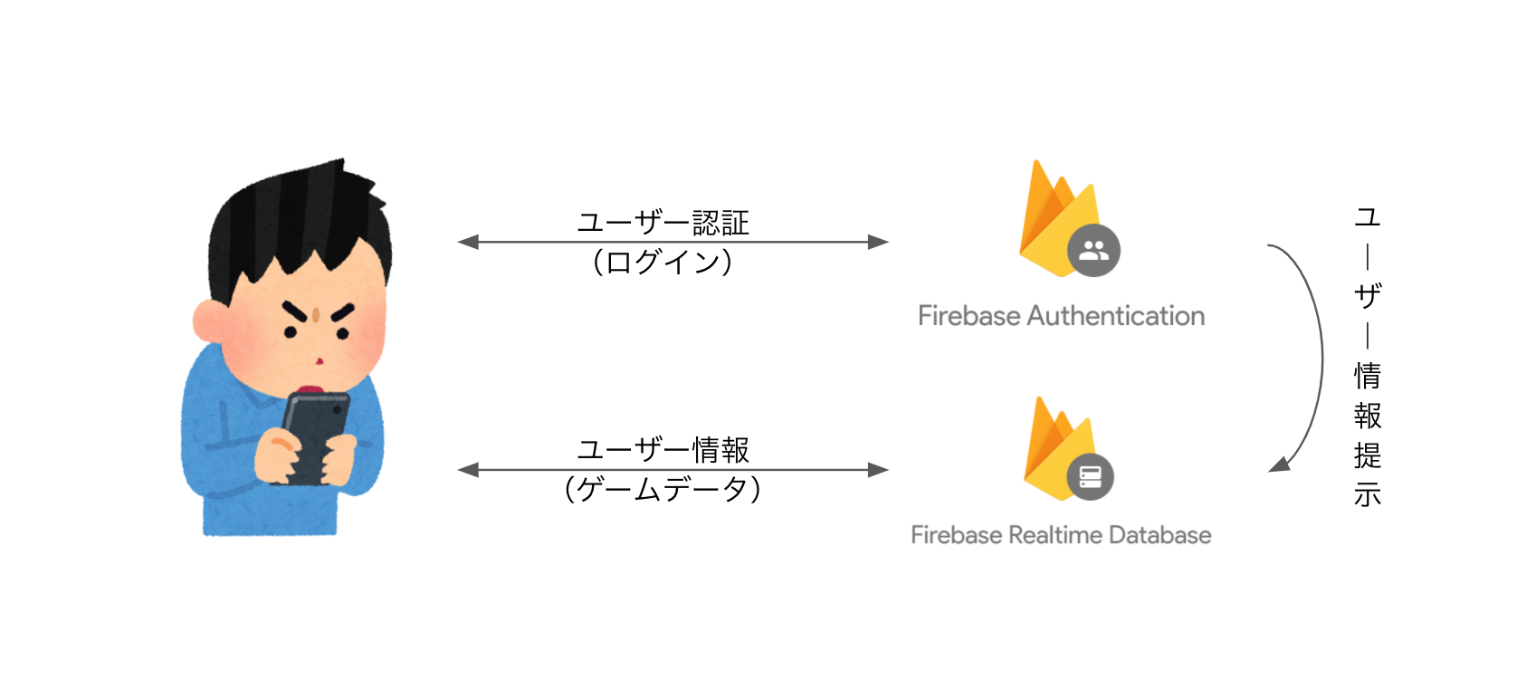 Unity 超初心者が Firebase でアプリ開発する際に必要になるスキル C Qiita