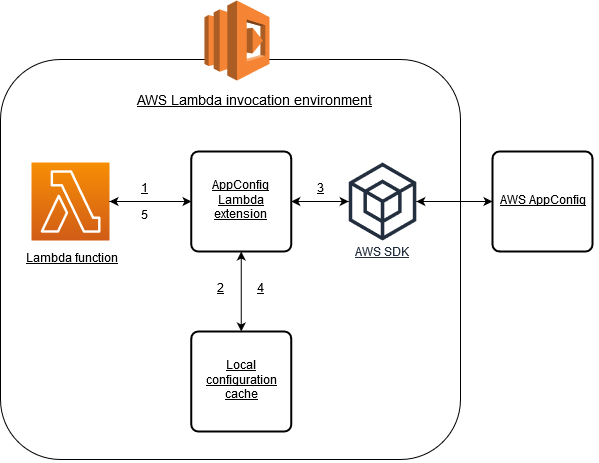 AWS AppConfig Lambda extensionでLambda関数の設定情報を取得する #lambda - Qiita