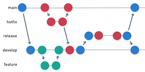 [GitHub入門] ブランチ戦略の比較 Git Flow、GitHub Flow、GitLab Flow #Git - Qiita