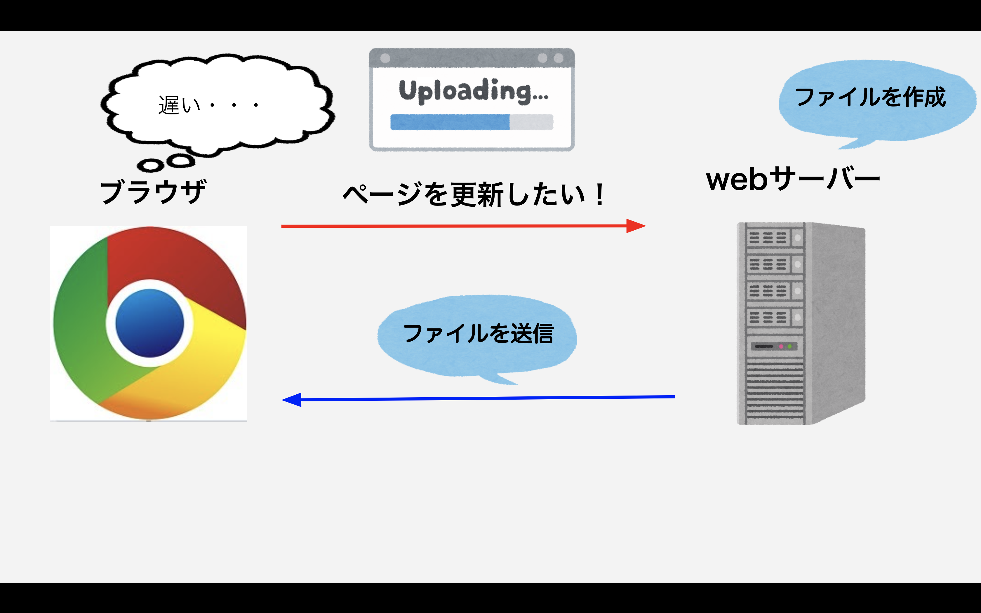 1分で学ぶajax入門 非同期通信 Qiita