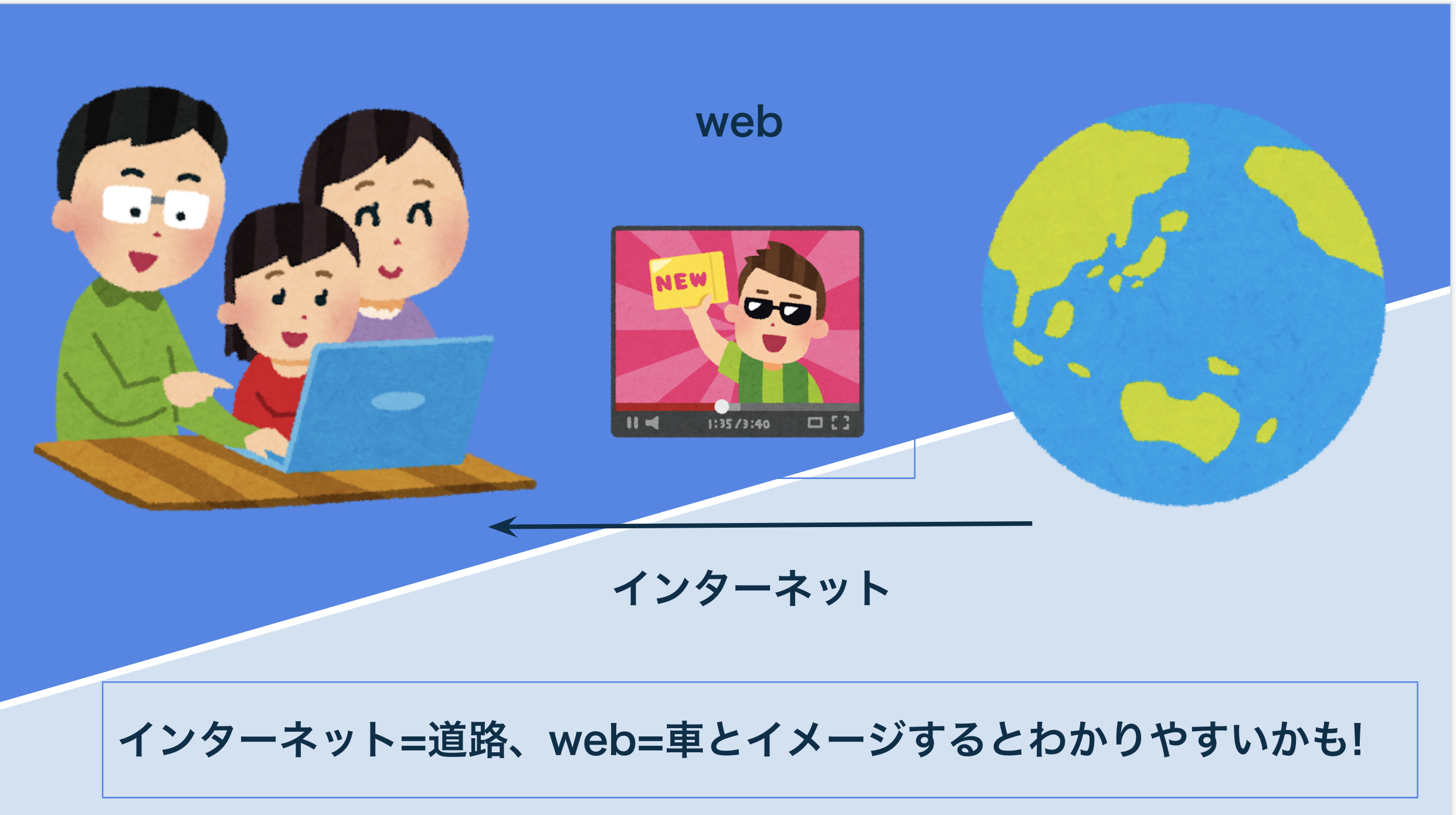 インターネット、web、ネットワークの違いを小学生でもわかるように説明してみた #Network - Qiita