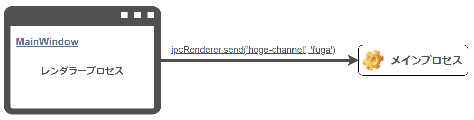 Electron+Vue3でマルチウィンドウを理解したい #JavaScript - Qiita