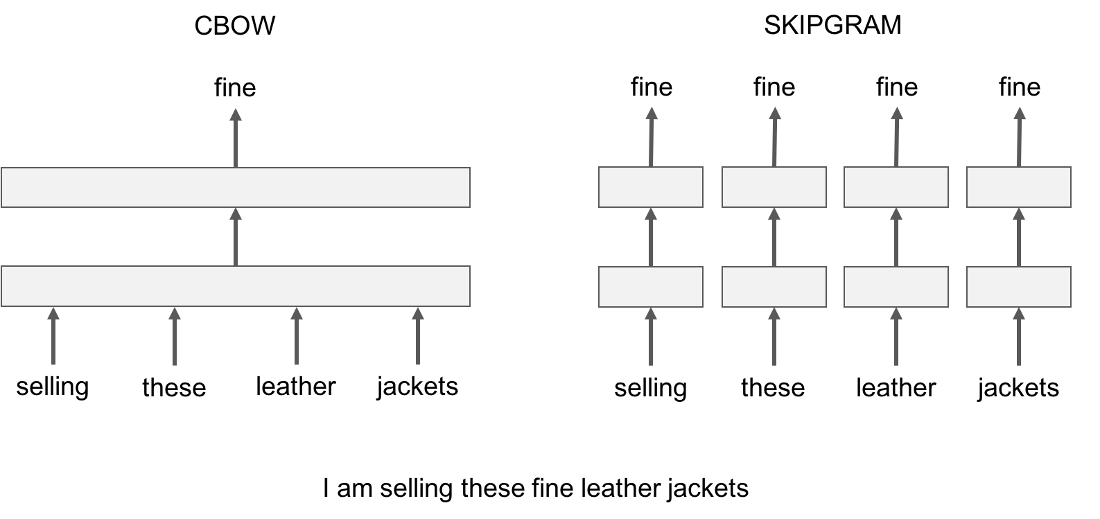 ゆるふわ自然言語処理（その2）fastText で単語分散表現 - Qiita