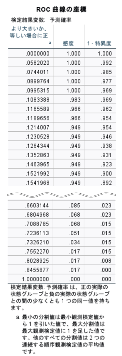 SPSS StatisticsによるROC分析 #SPSS_Statistics - Qiita