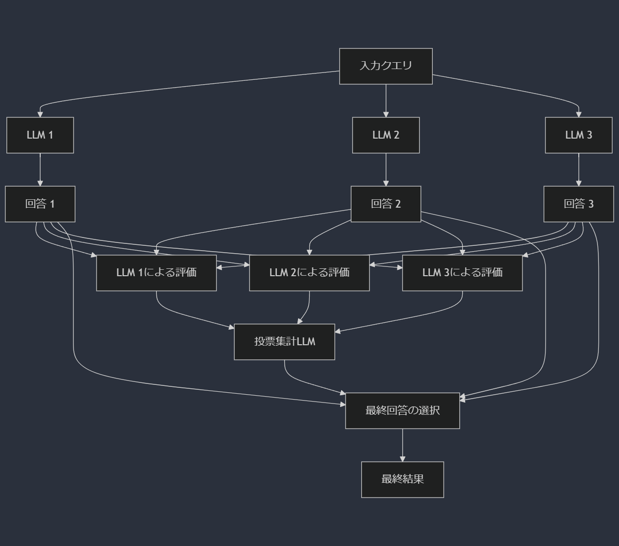 Difyを使った複数LLMの投票システム構築 #LLM - Qiita