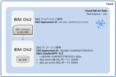 Db2 on CP4Dへの接続 - ClusterIP サービスを使用して接続する #db2 - Qiita