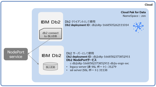 Db2 On Cp4dへの接続 Nodeport サービスを使用して接続する Qiita