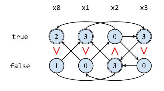 AtCoder Library を読んでアルゴリズムを勉強：2-SAT #AtCoder - Qiita