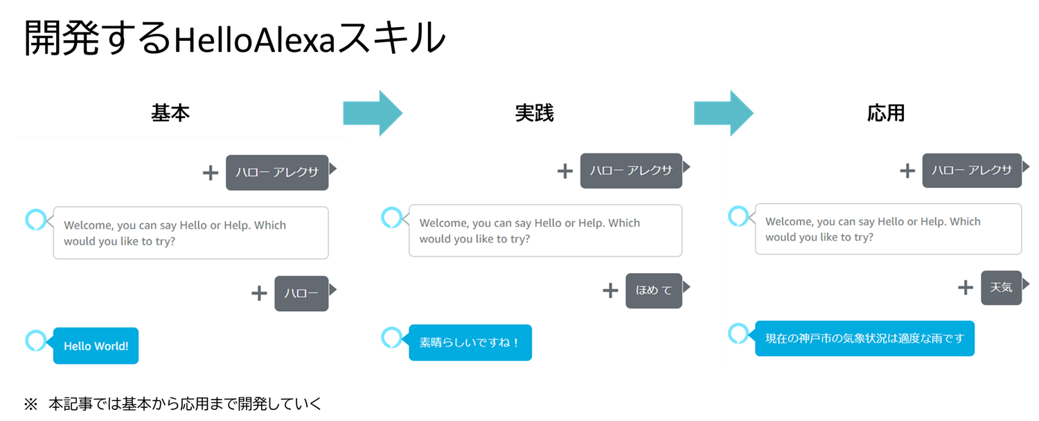 PythonではじめるAlexaスキル開発 #音声認識 - Qiita