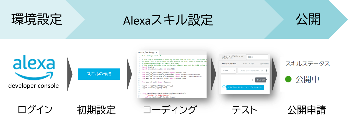 PythonではじめるAlexaスキル開発 #音声認識 - Qiita