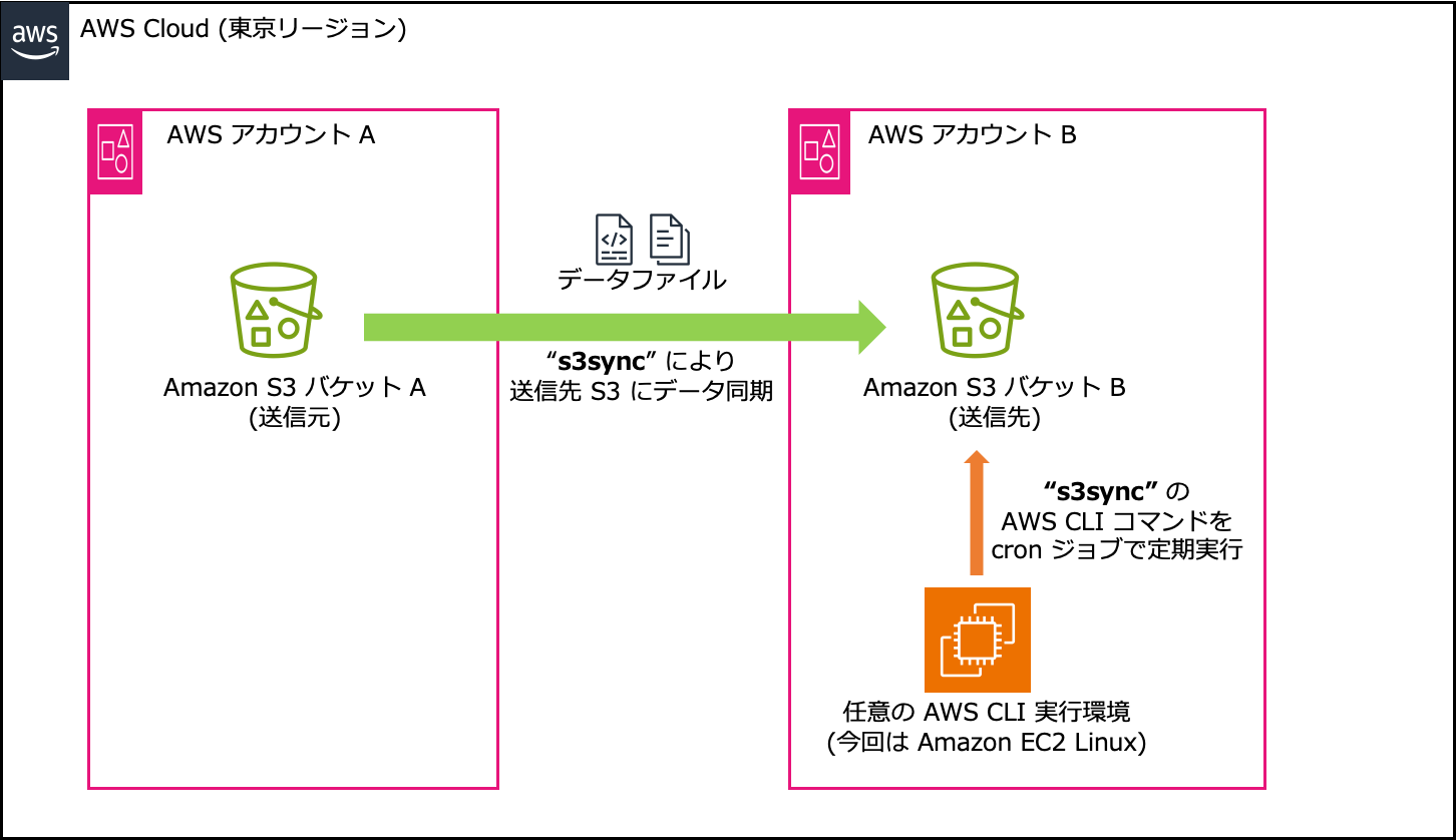 異なる AWS アカウント間での Amazon S3 のデータ同期を実施する #2 (AWS CLI 定期自動実行) #aws-cli - Qiita
