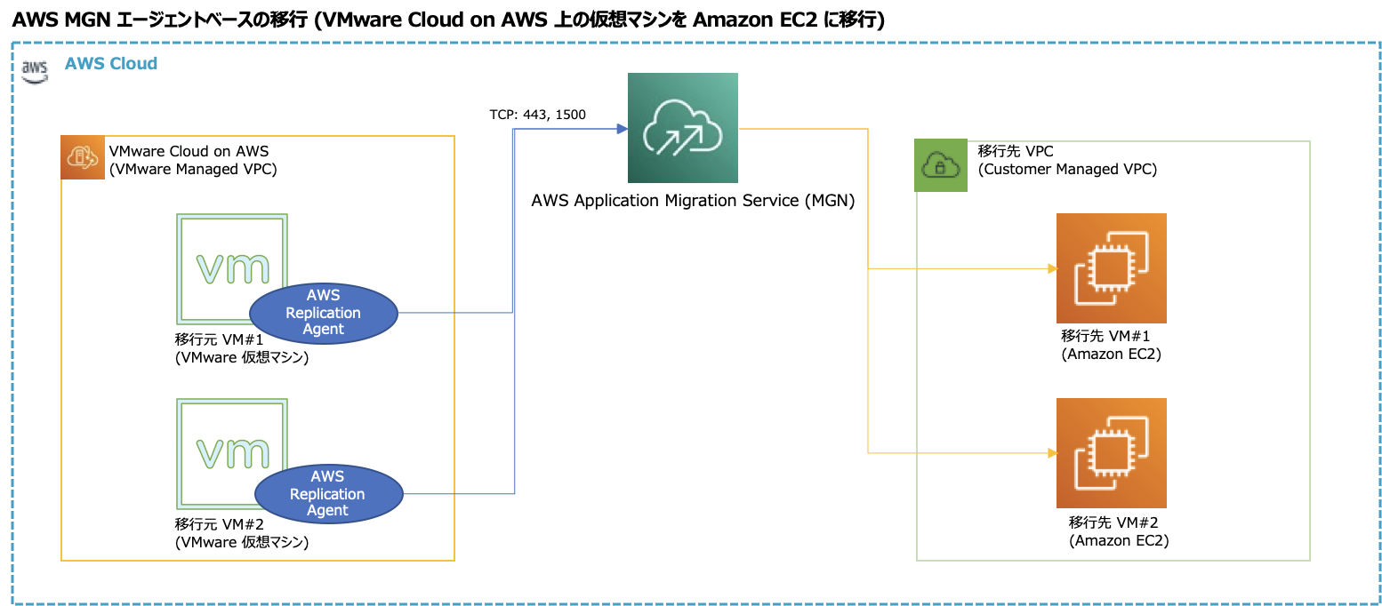 AWS MGN で VMware Cloud on AWS 上の仮想マシンを Amazon EC2 に移行してみた #1 (パブリックアクセス編) #vmware - Qiita