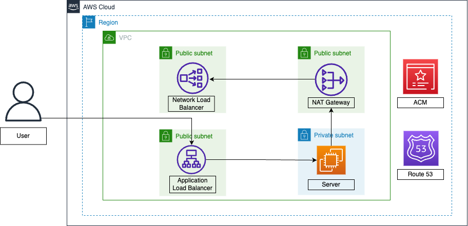 【AWS】OpenVPNサーバーをPrivate Subnetに配置し、NATとALBとNLBで全体構成を試みました #route53 - Qiita