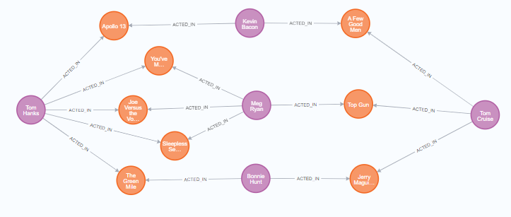 Graph Databaseって何？ Neo4jを実際に使って理解する事にしました。 #neo4j - Qiita
