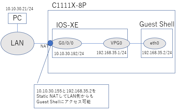 ISR1kのGuest Shellを触ってみた。 #Python - Qiita