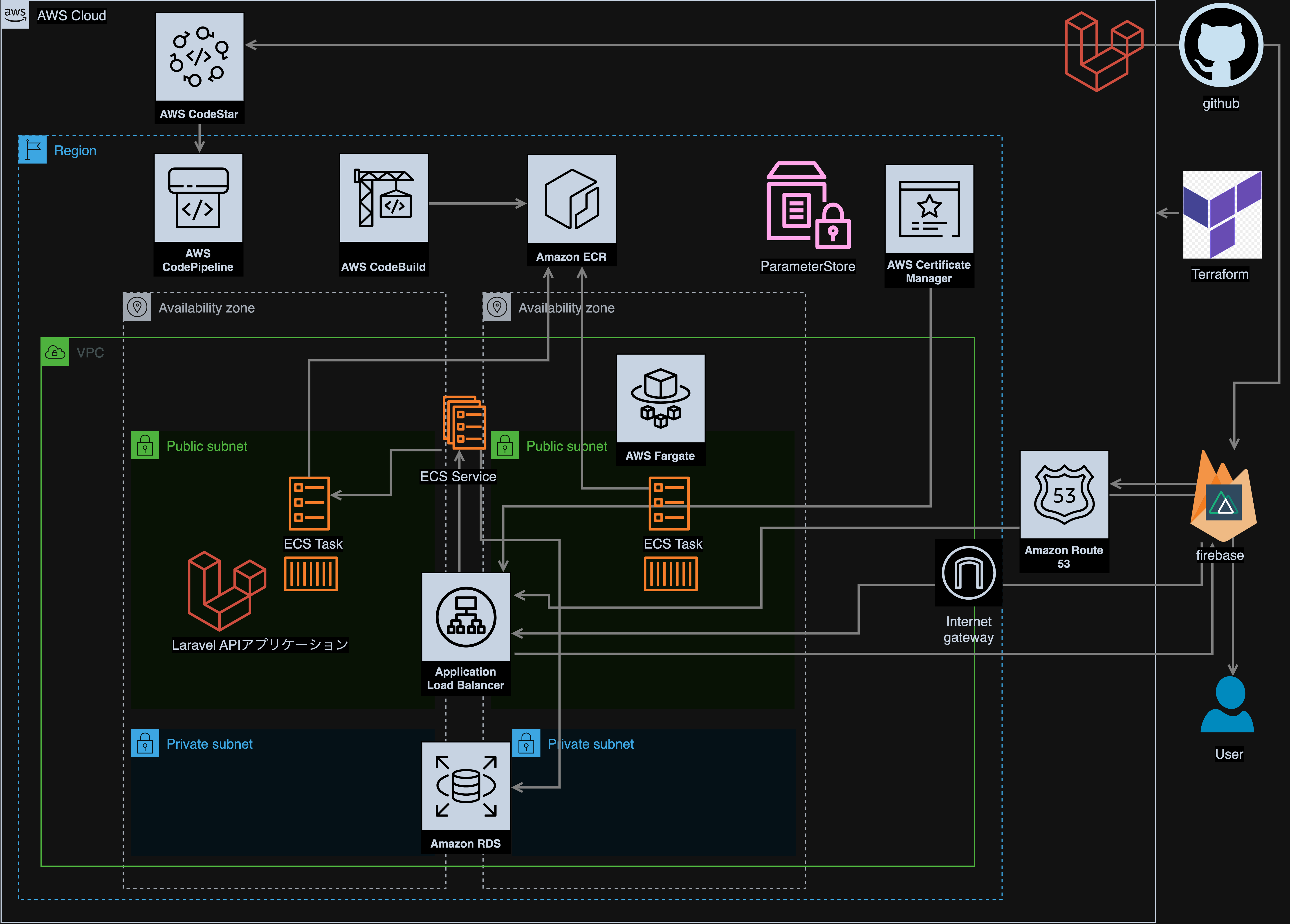 【2023年版】draw.ioでECS・CI/CDのAWS構成図を作成してみた #CICD - Qiita