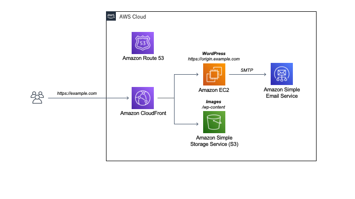 WordPress を EC2 / CloudFront / S3 / SES を活用して構築する ① #AWS - Qiita