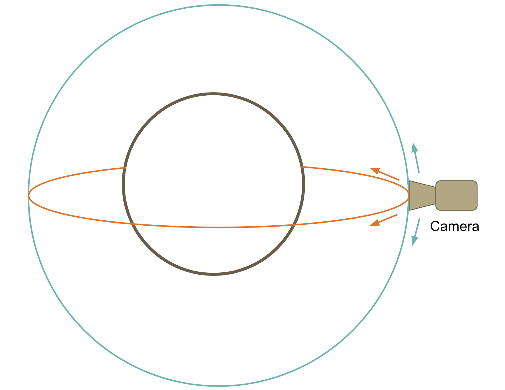 Orbital Cameraの独自実装の手法について #C# - Qiita