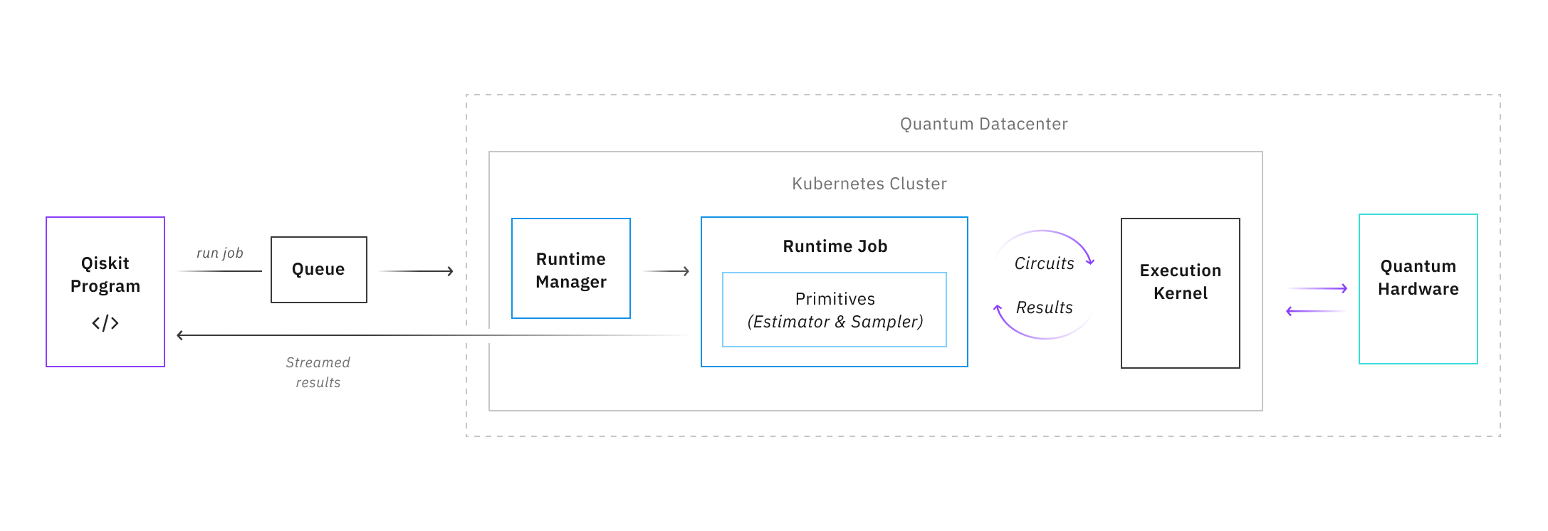 Qiskit Runtime で高速な古典-量子ハイブリッドアルゴリズムを回す(QAOA編) #QISKIT - Qiita
