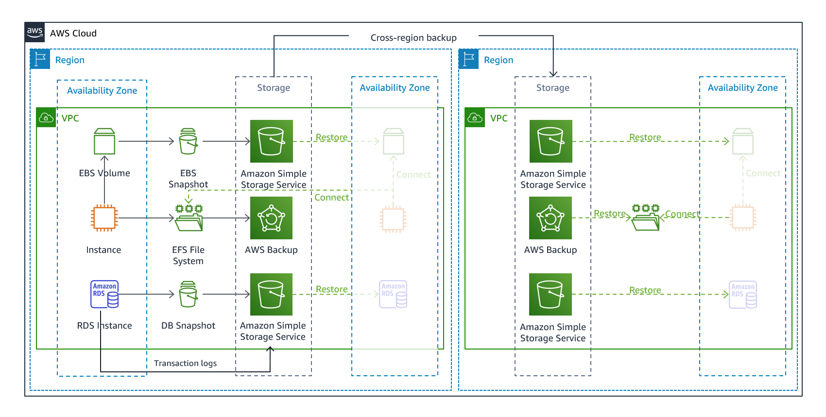 DR(Disaster Recovery)とは何か？どのように進めていけばいいのか？ #AWS - Qiita